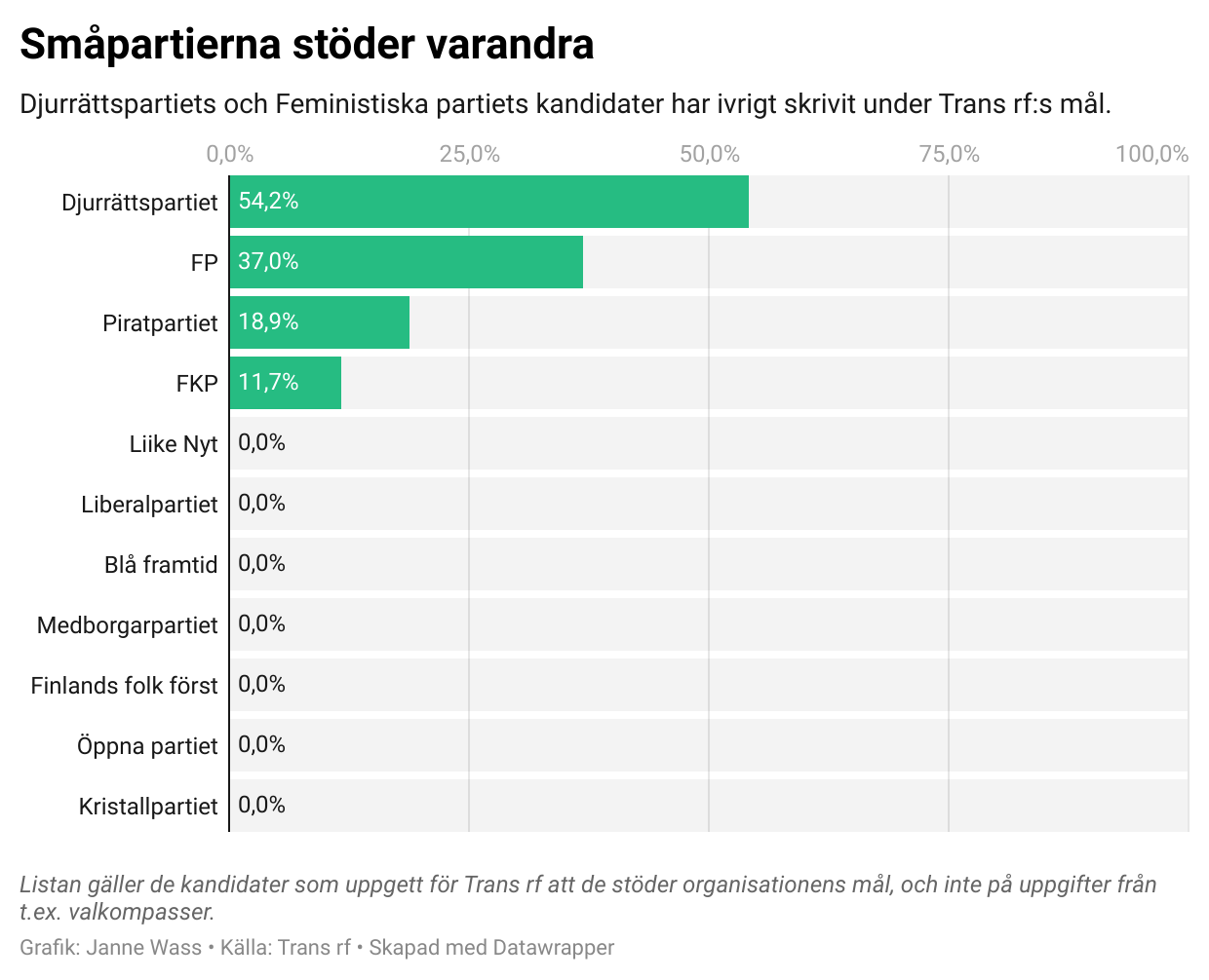 Vänstern och Grönas kandidater ivrigast bland riksdagspartierna på att ...